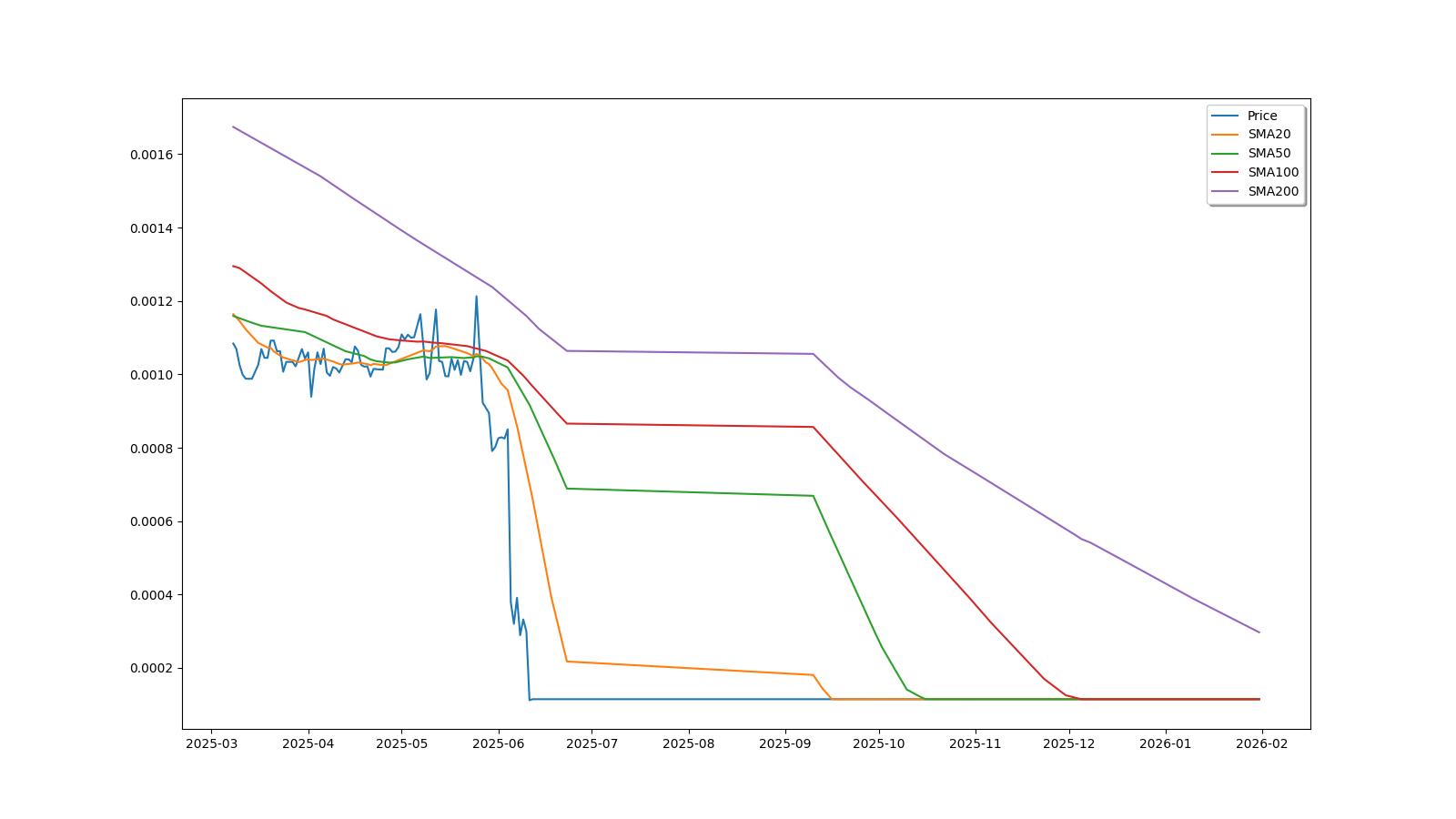 Metagame Arena Simple Moving Averages