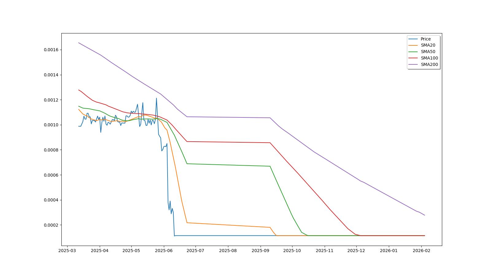 Metagame Arena Simple Moving Averages
