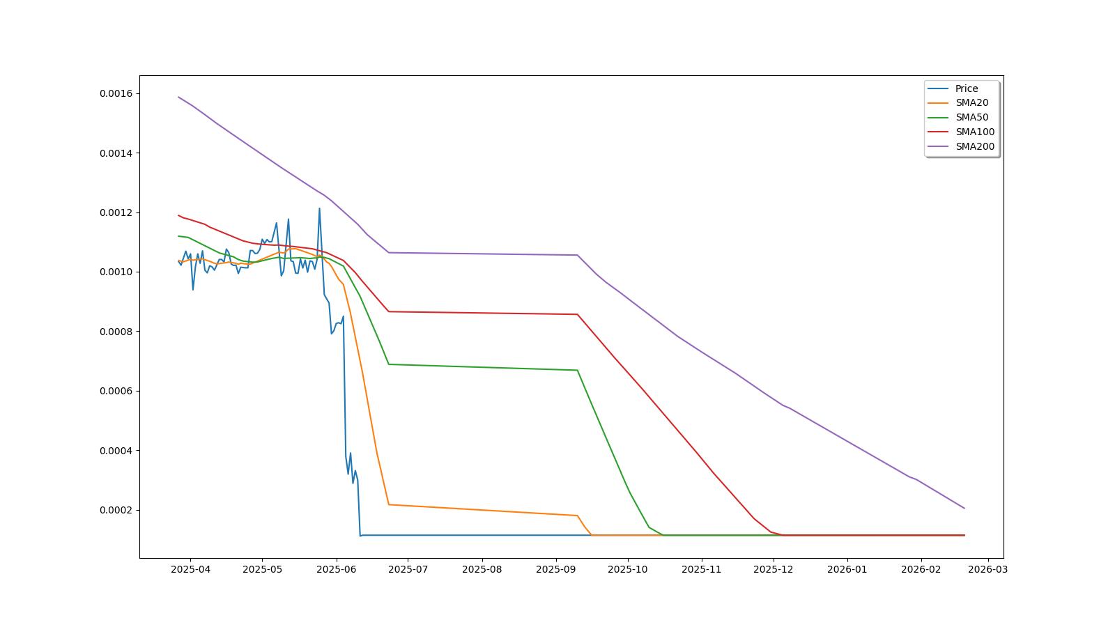 Metagame Arena Simple Moving Averages
