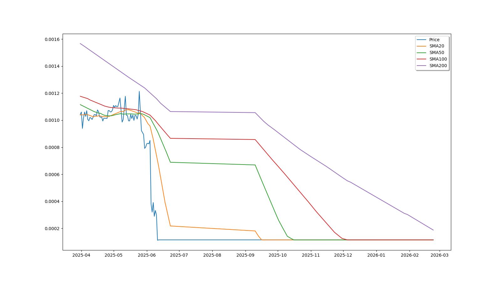 Metagame Arena Simple Moving Averages