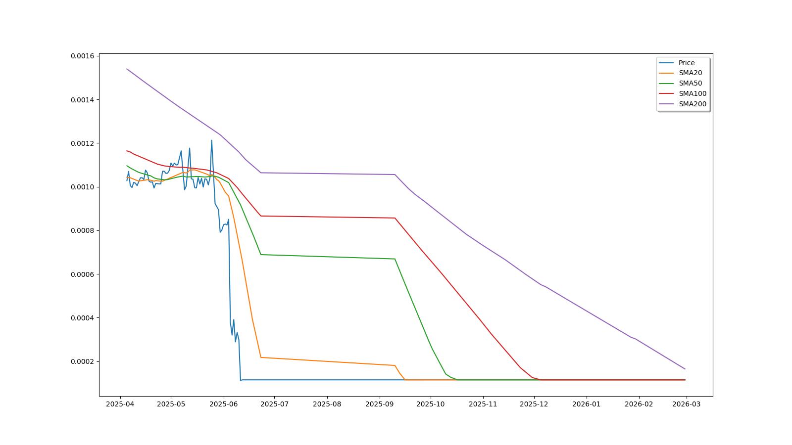 Metagame Arena Simple Moving Averages