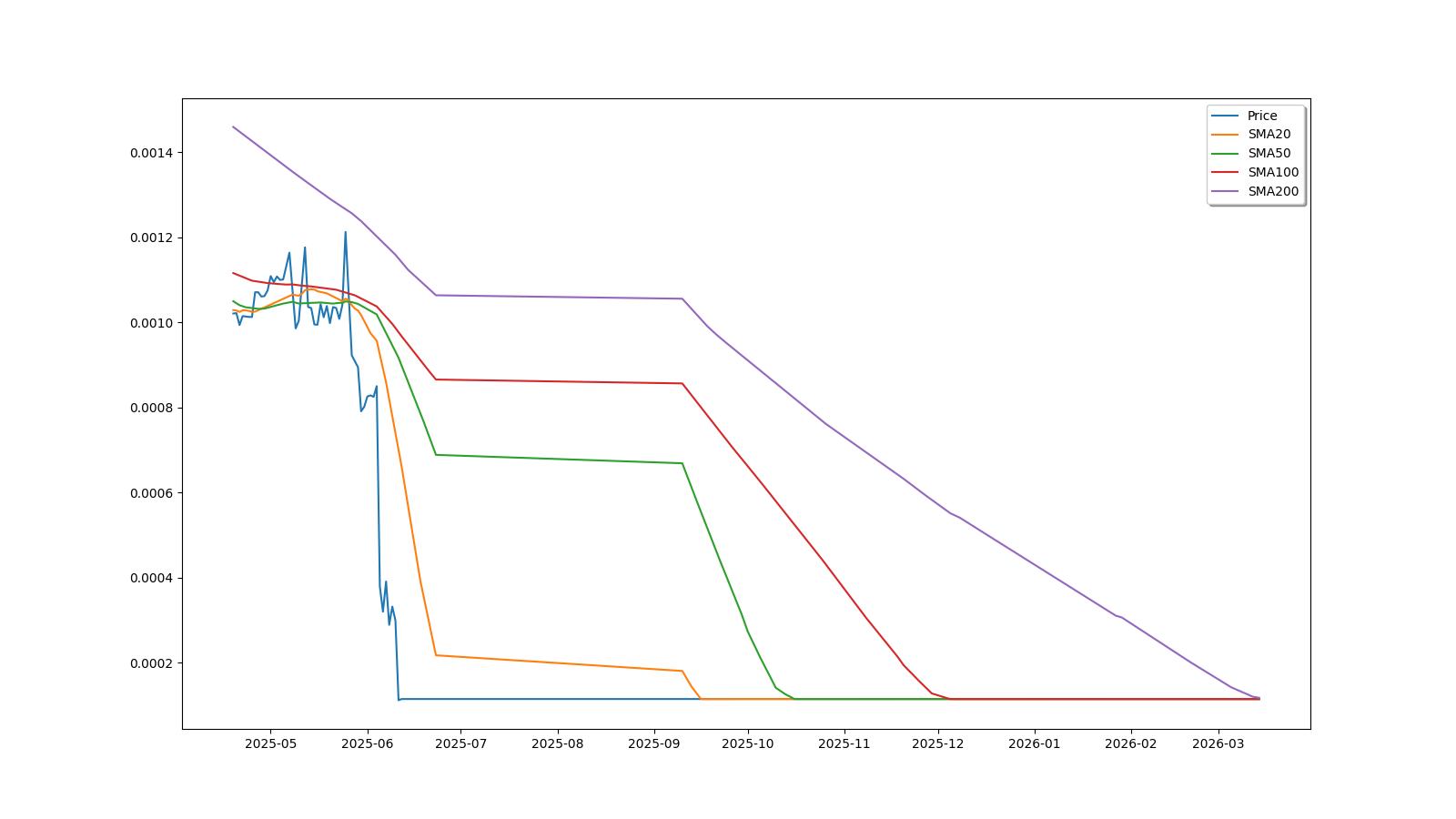 Metagame Arena Simple Moving Averages