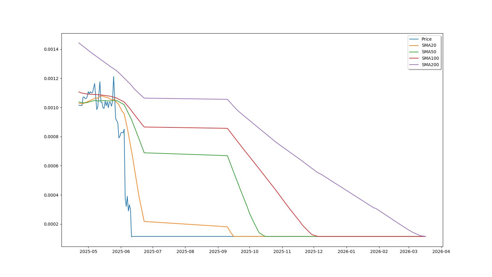Metagame Arena Simple Moving Averages
