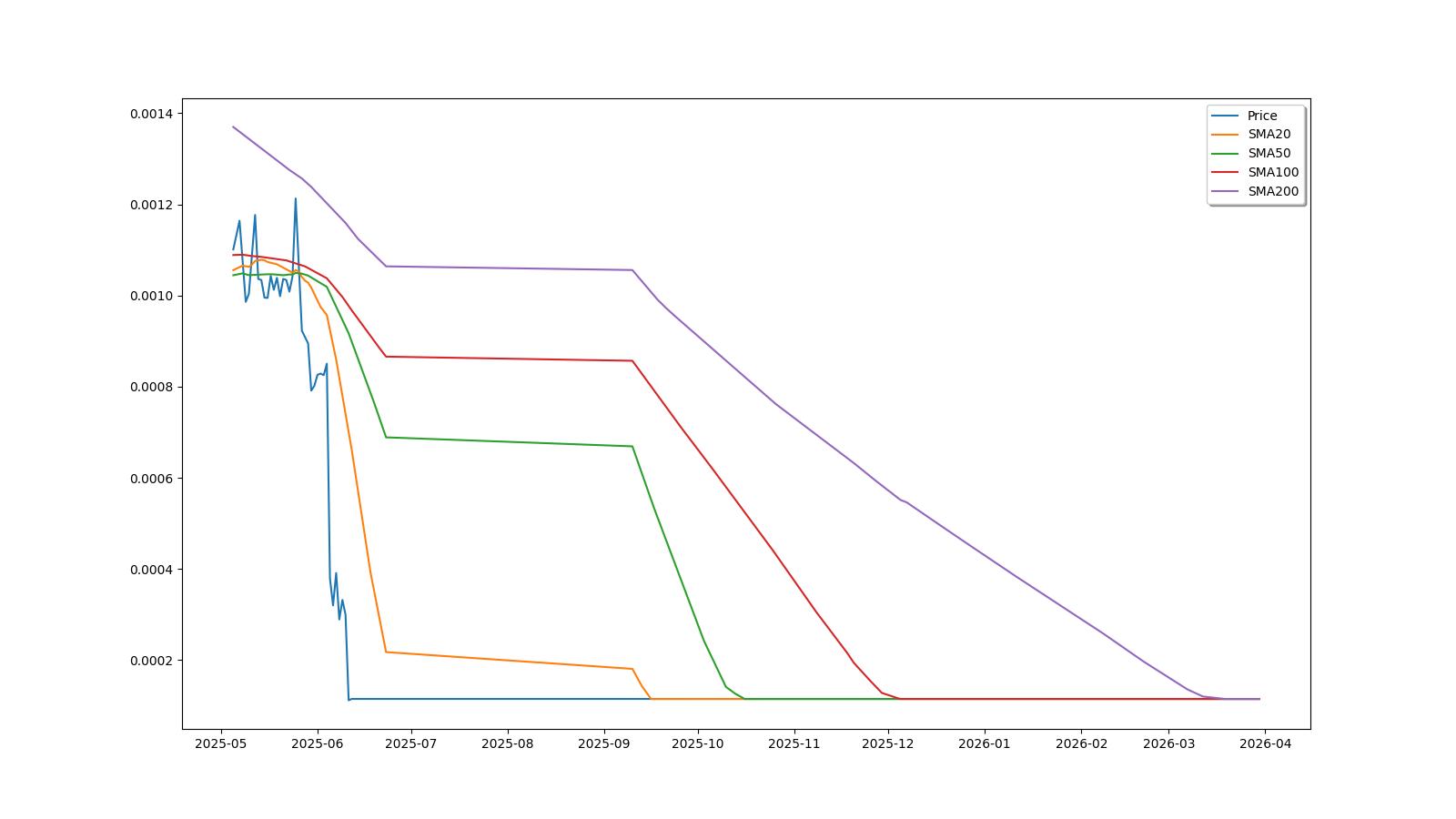 Metagame Arena Simple Moving Averages