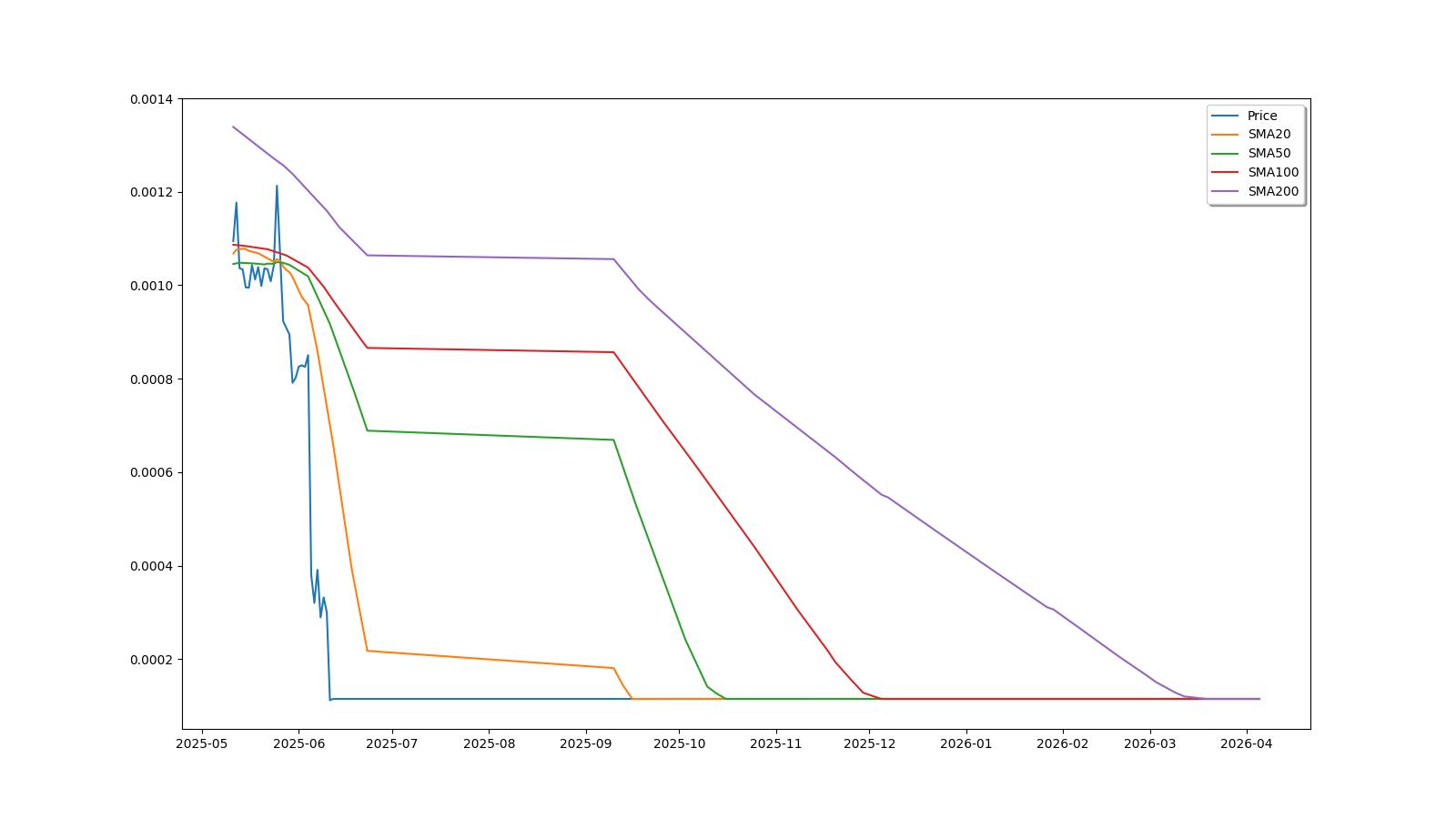 Metagame Arena Simple Moving Averages
