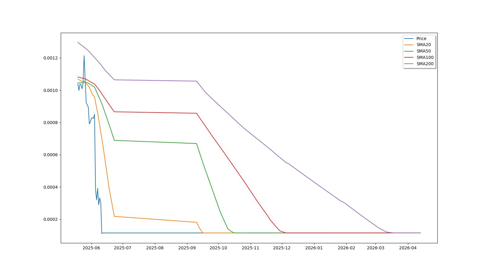 Metagame Arena Simple Moving Averages
