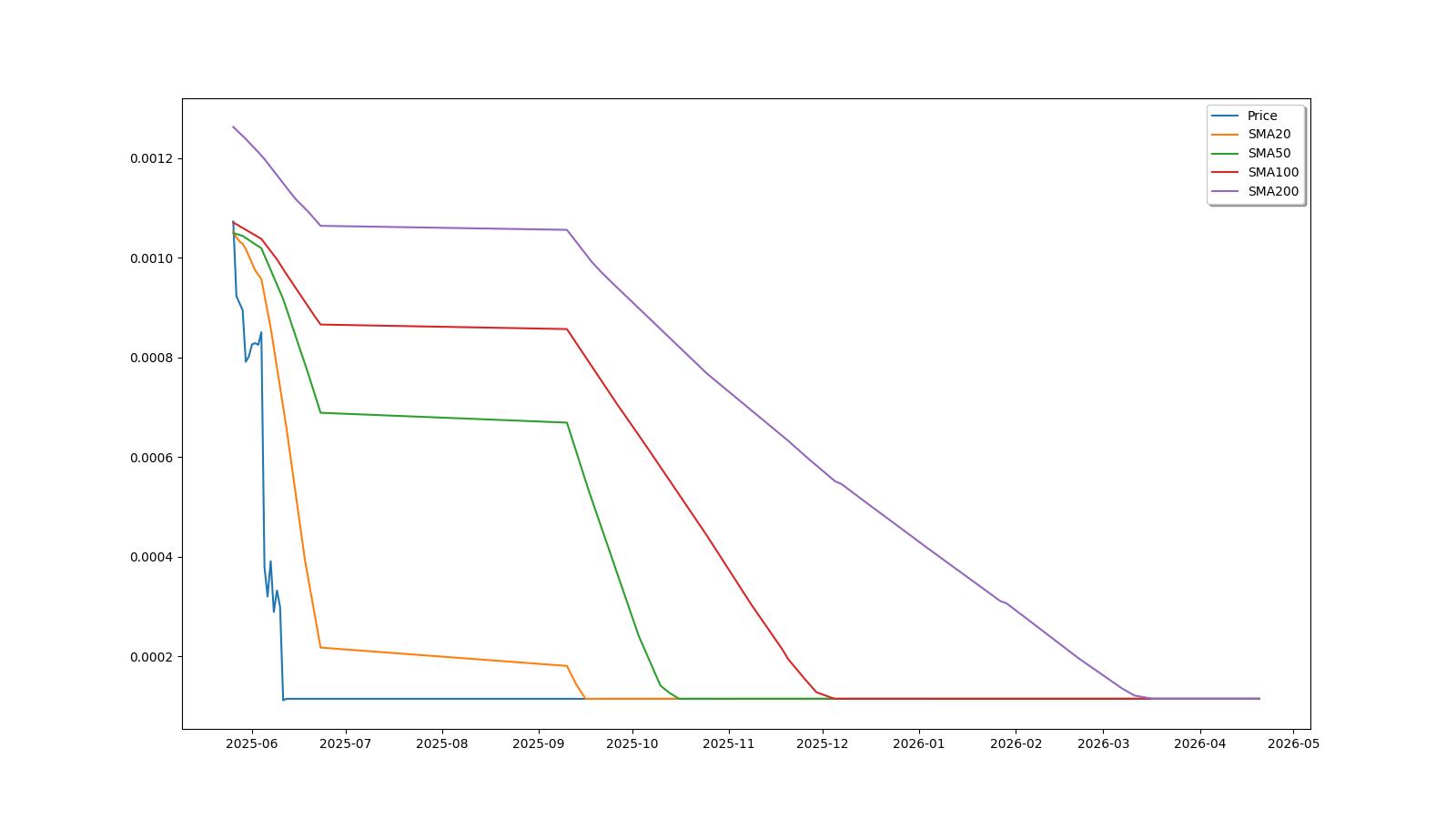Metagame Arena Simple Moving Averages