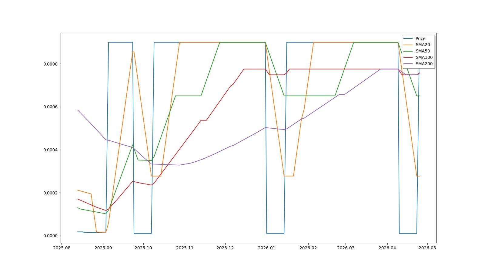 MetaGaming Guild Simple Moving Averages
