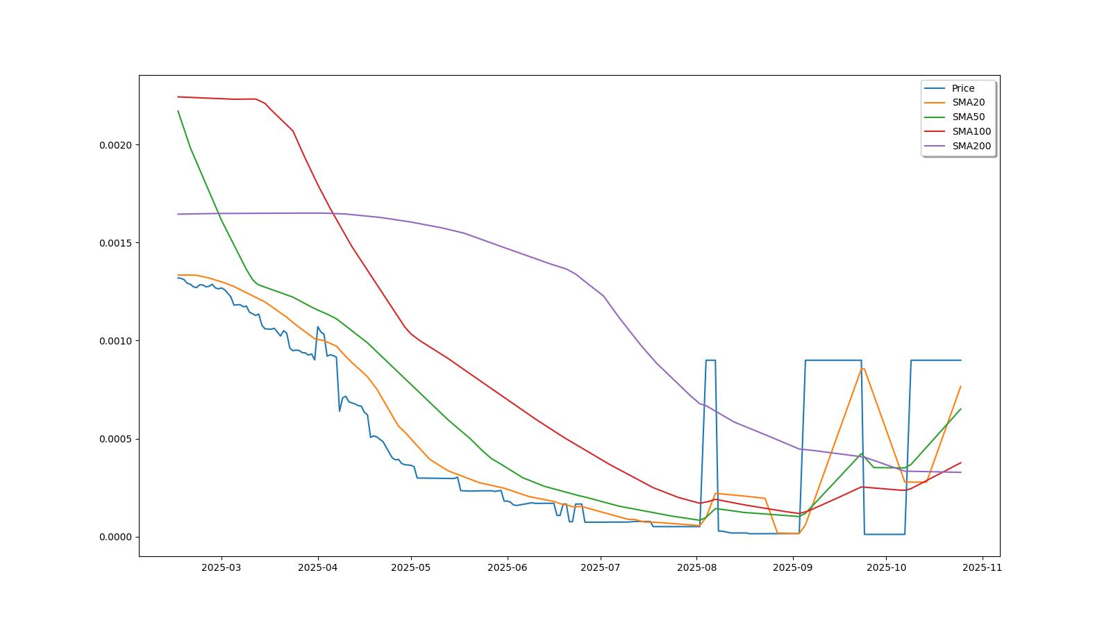 MetaGaming Guild Simple Moving Averages