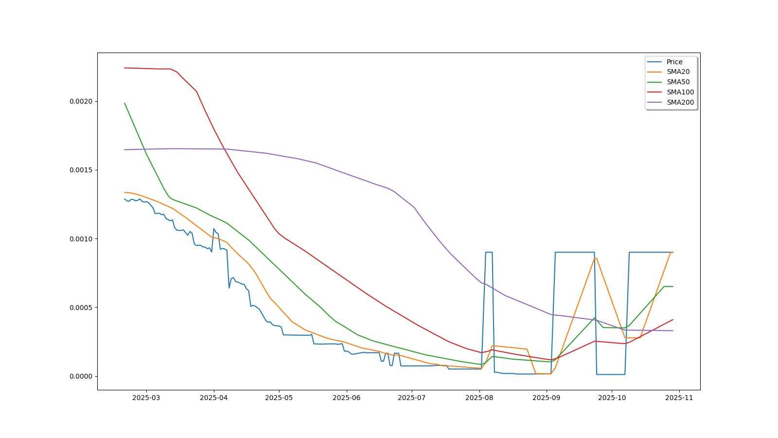 MetaGaming Guild Simple Moving Averages