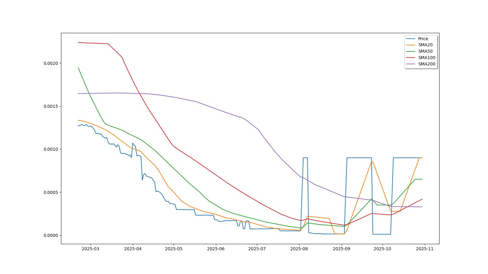 MetaGaming Guild Simple Moving Averages