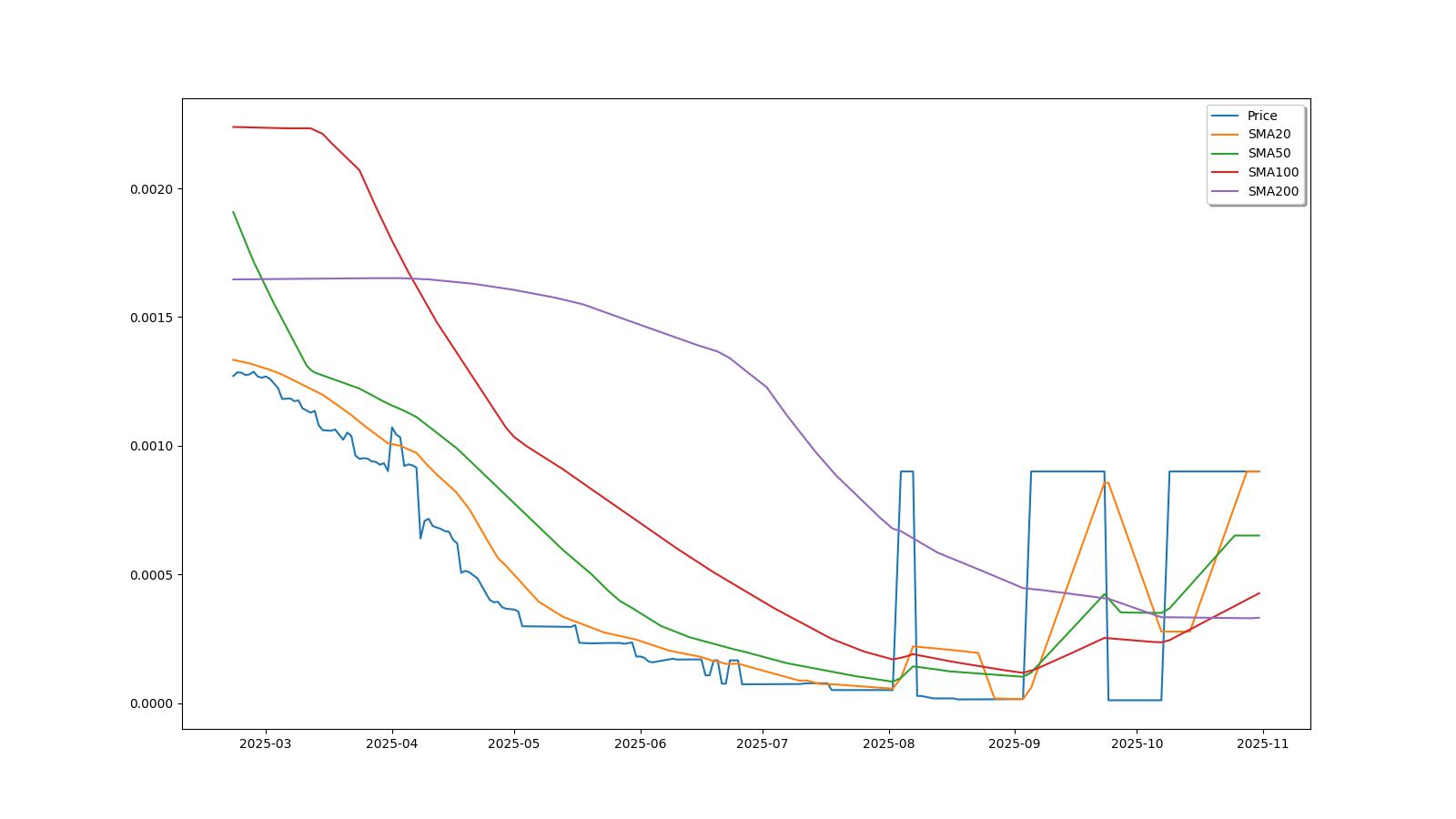 MetaGaming Guild Simple Moving Averages