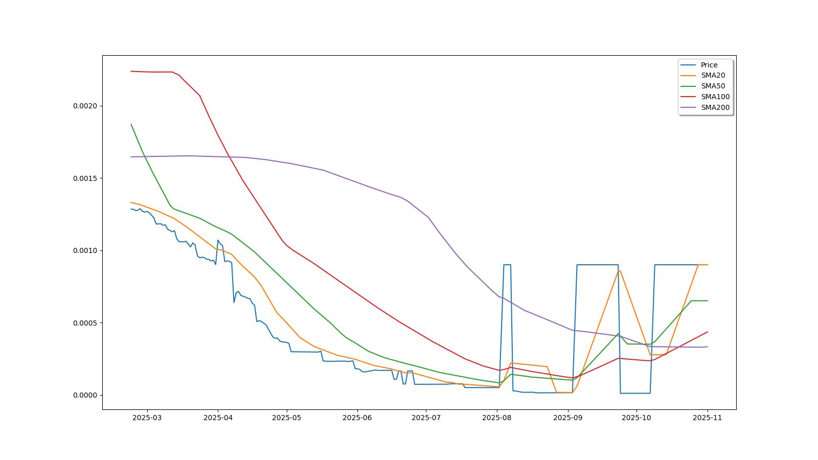 MetaGaming Guild Simple Moving Averages
