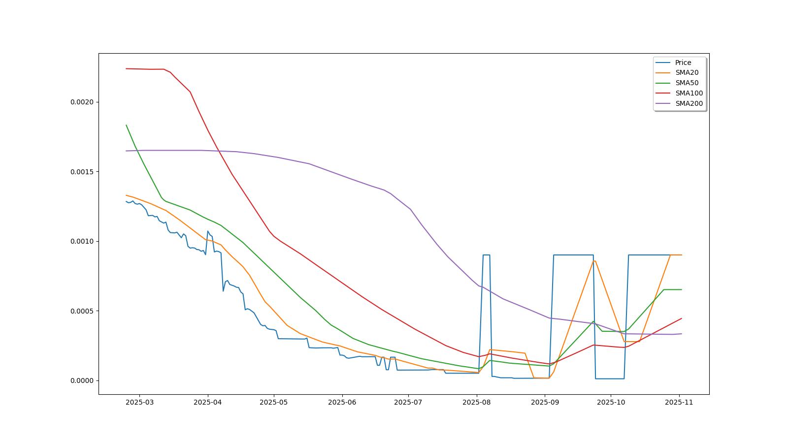 MetaGaming Guild Simple Moving Averages