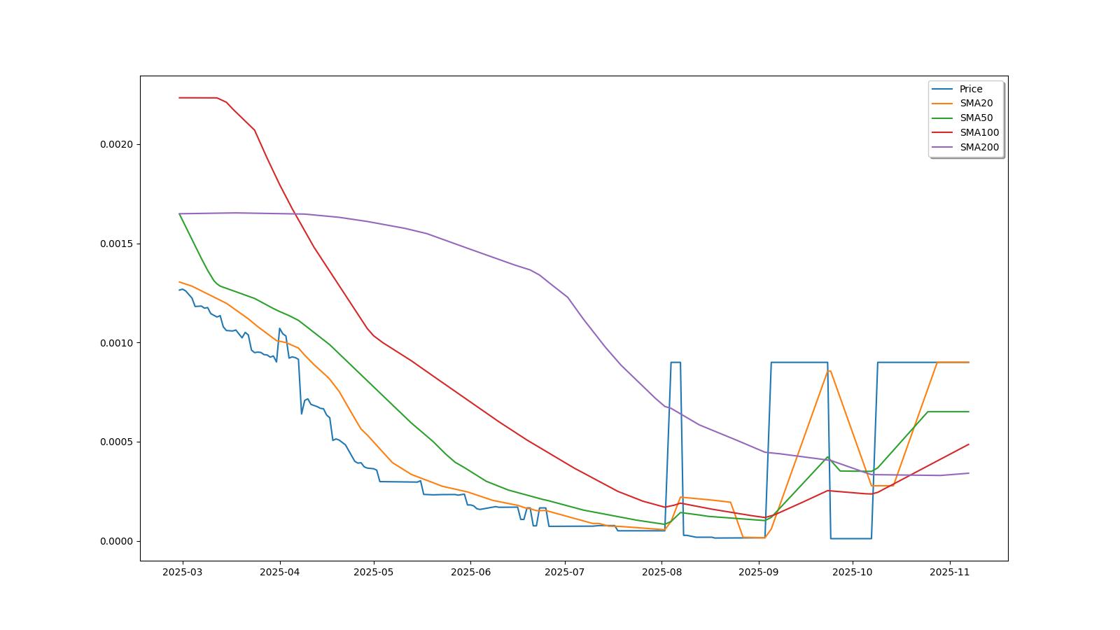MetaGaming Guild Simple Moving Averages