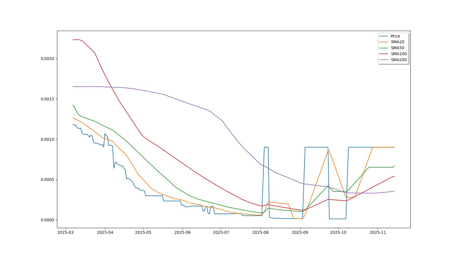 MetaGaming Guild Simple Moving Averages