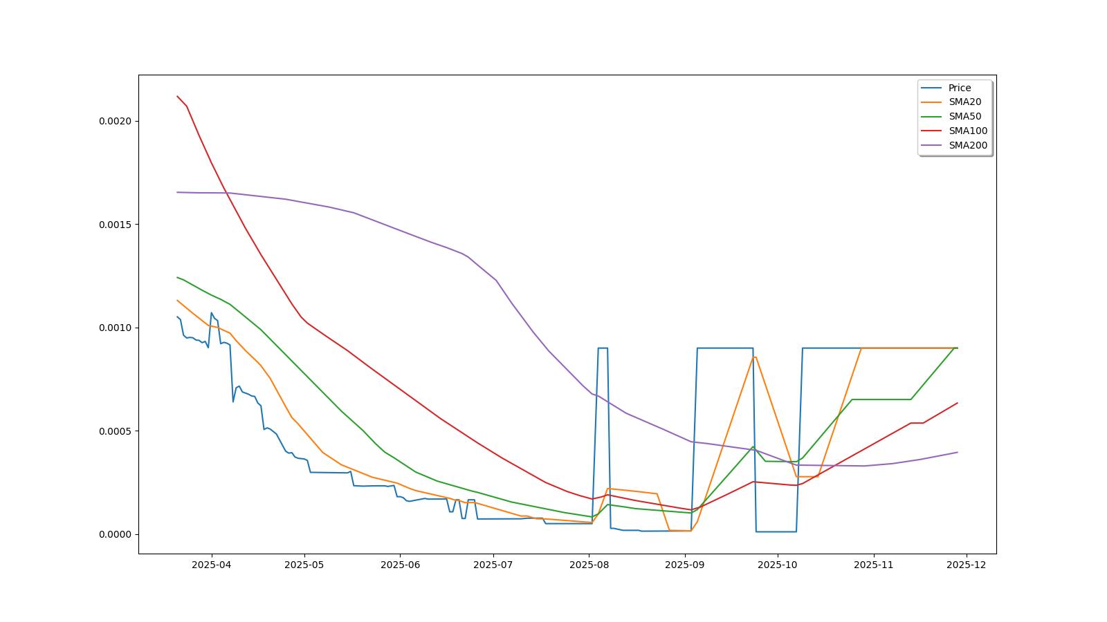 MetaGaming Guild Simple Moving Averages