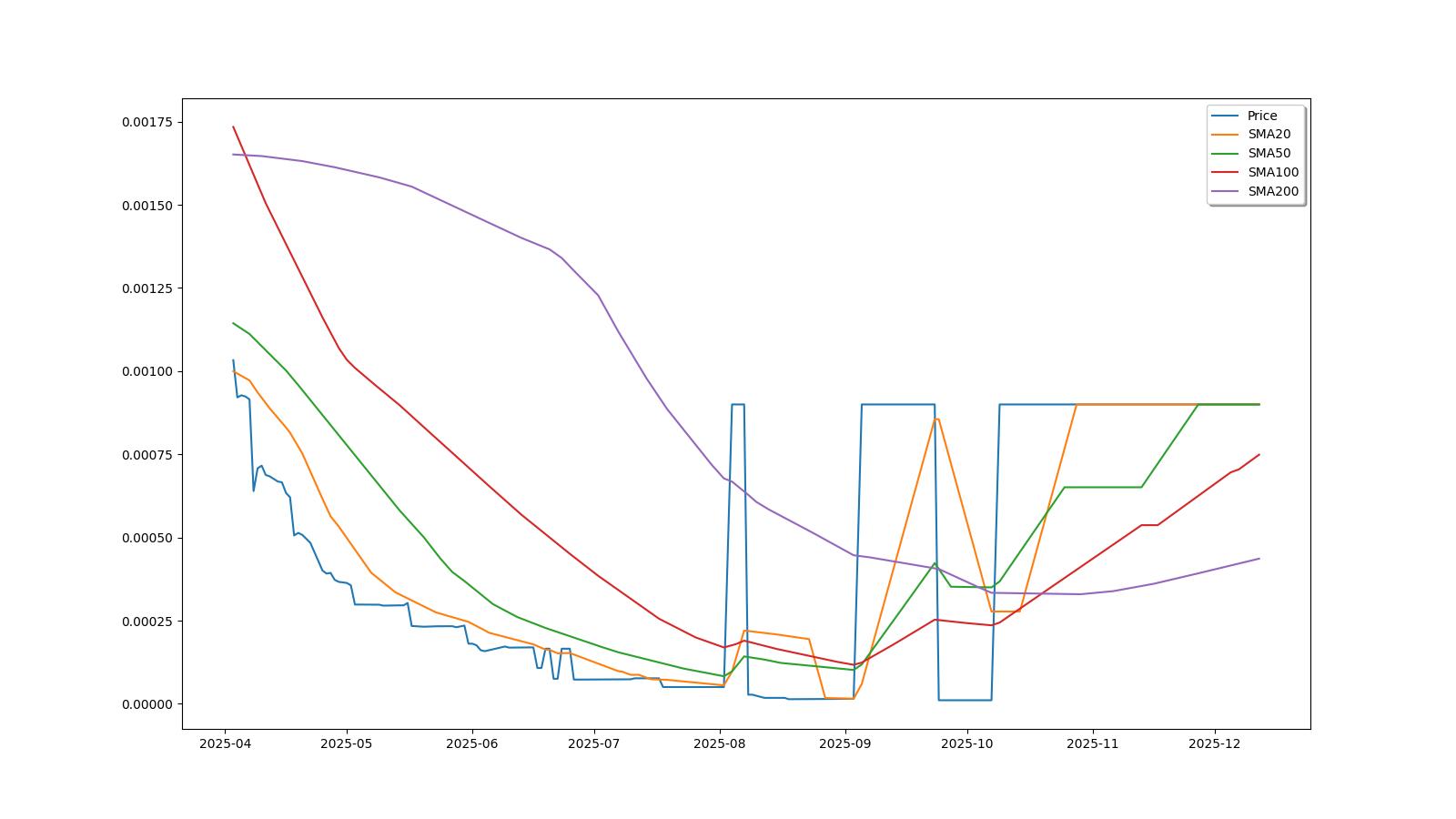 MetaGaming Guild Simple Moving Averages