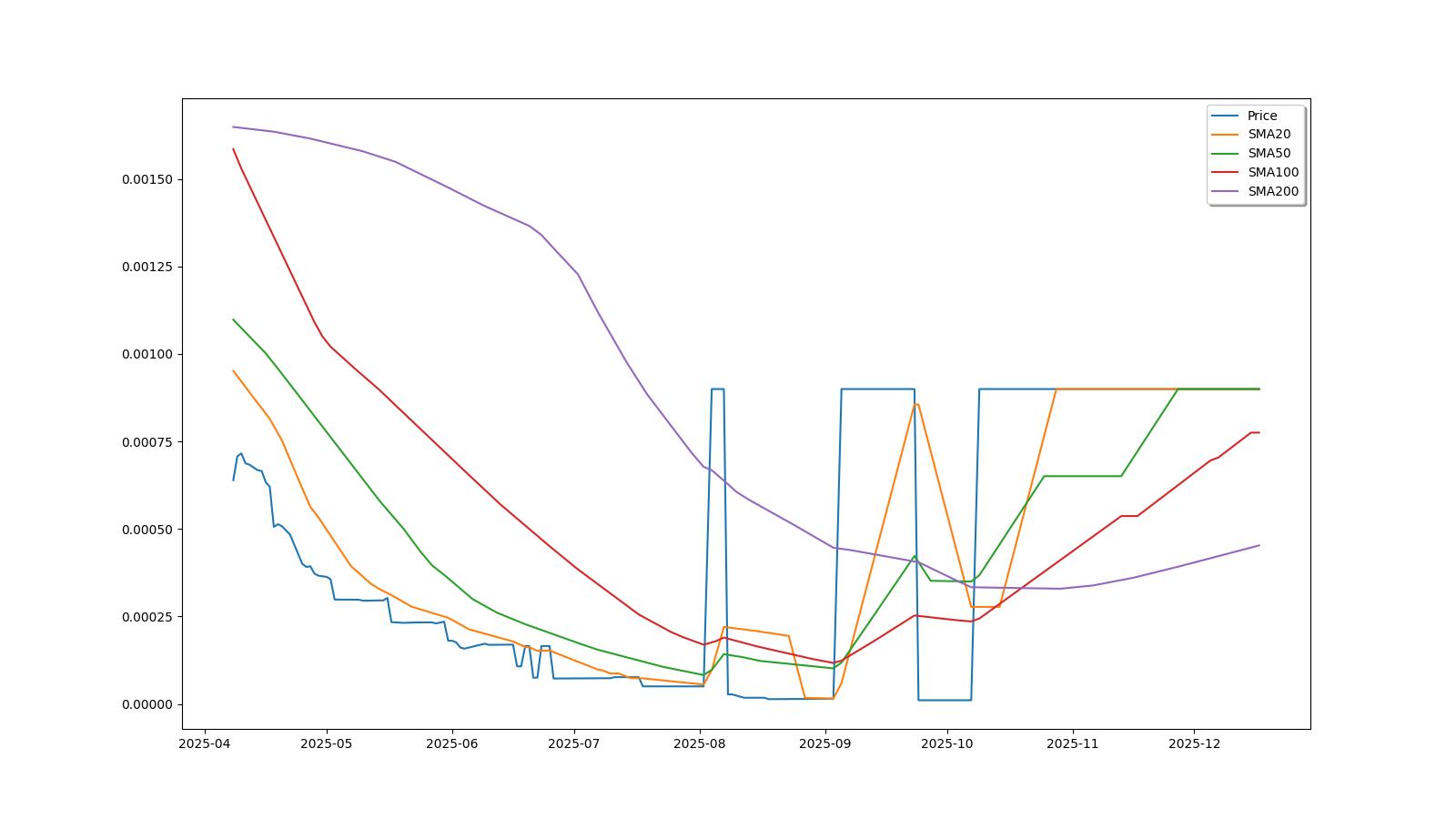 MetaGaming Guild Simple Moving Averages