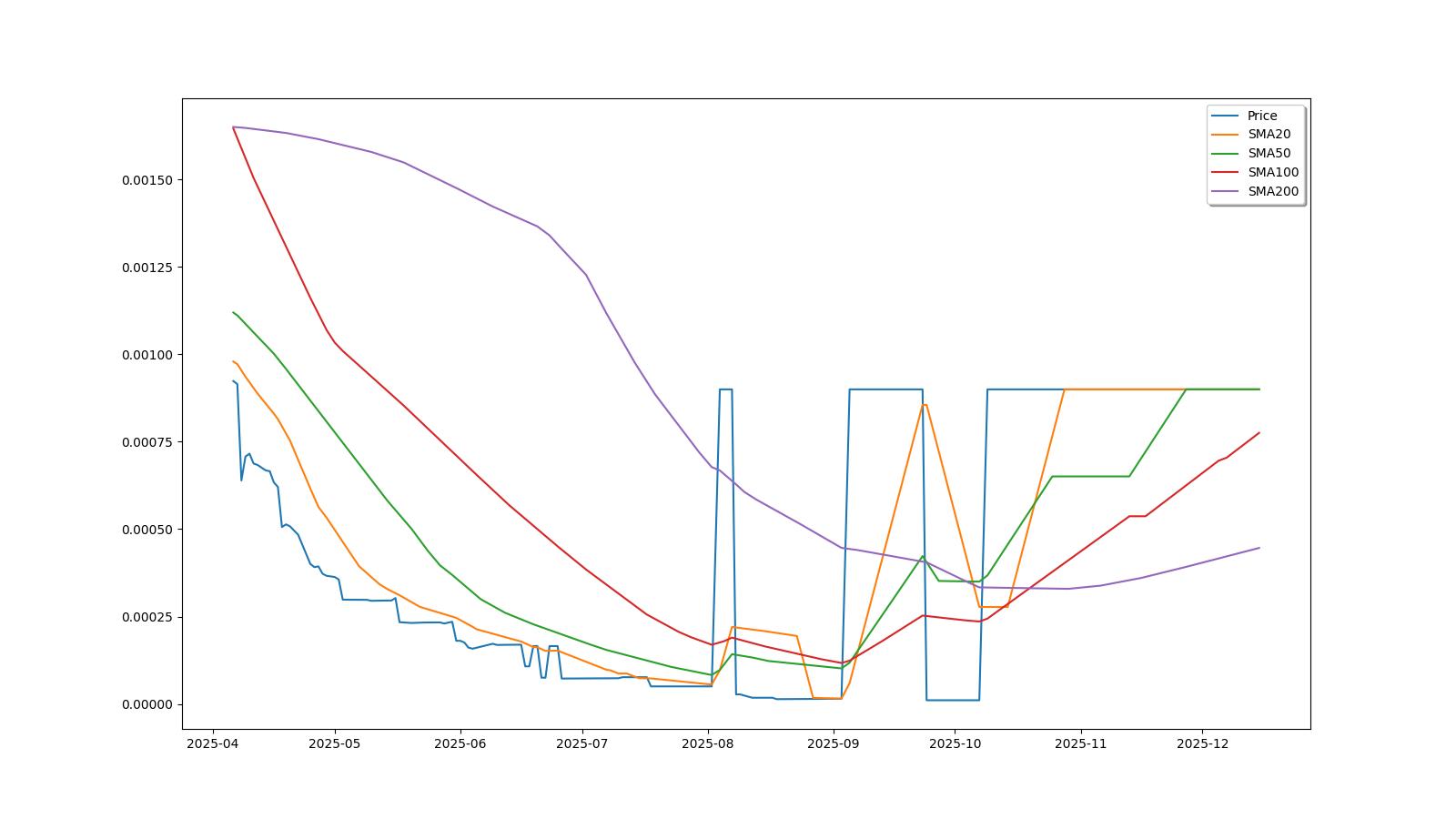 MetaGaming Guild Simple Moving Averages