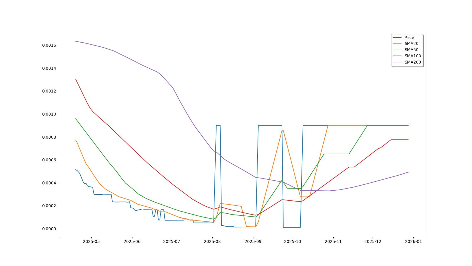 MetaGaming Guild Simple Moving Averages