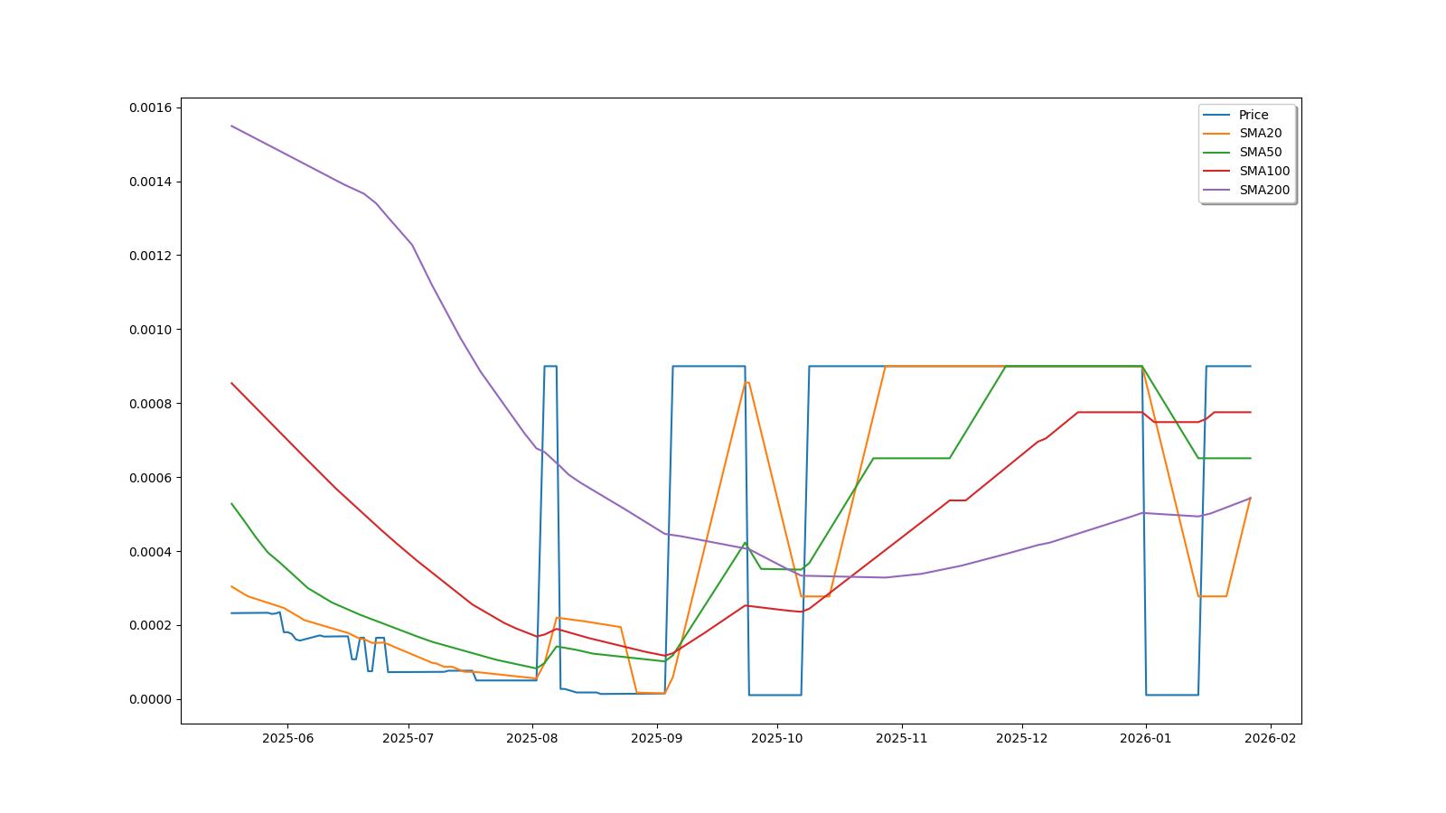 MetaGaming Guild Simple Moving Averages