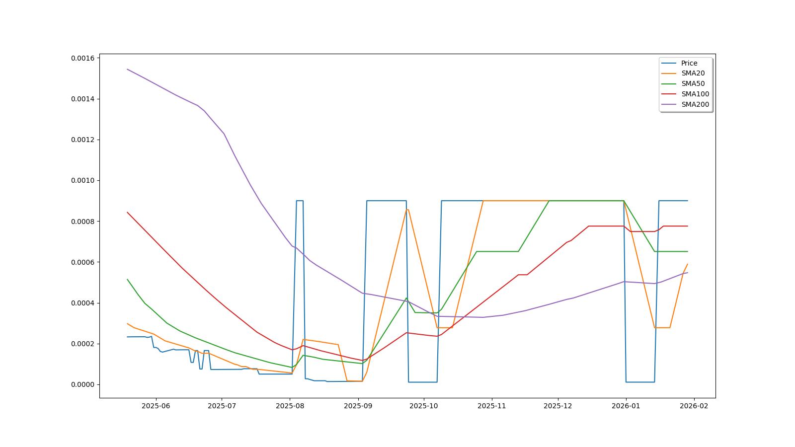 MetaGaming Guild Simple Moving Averages