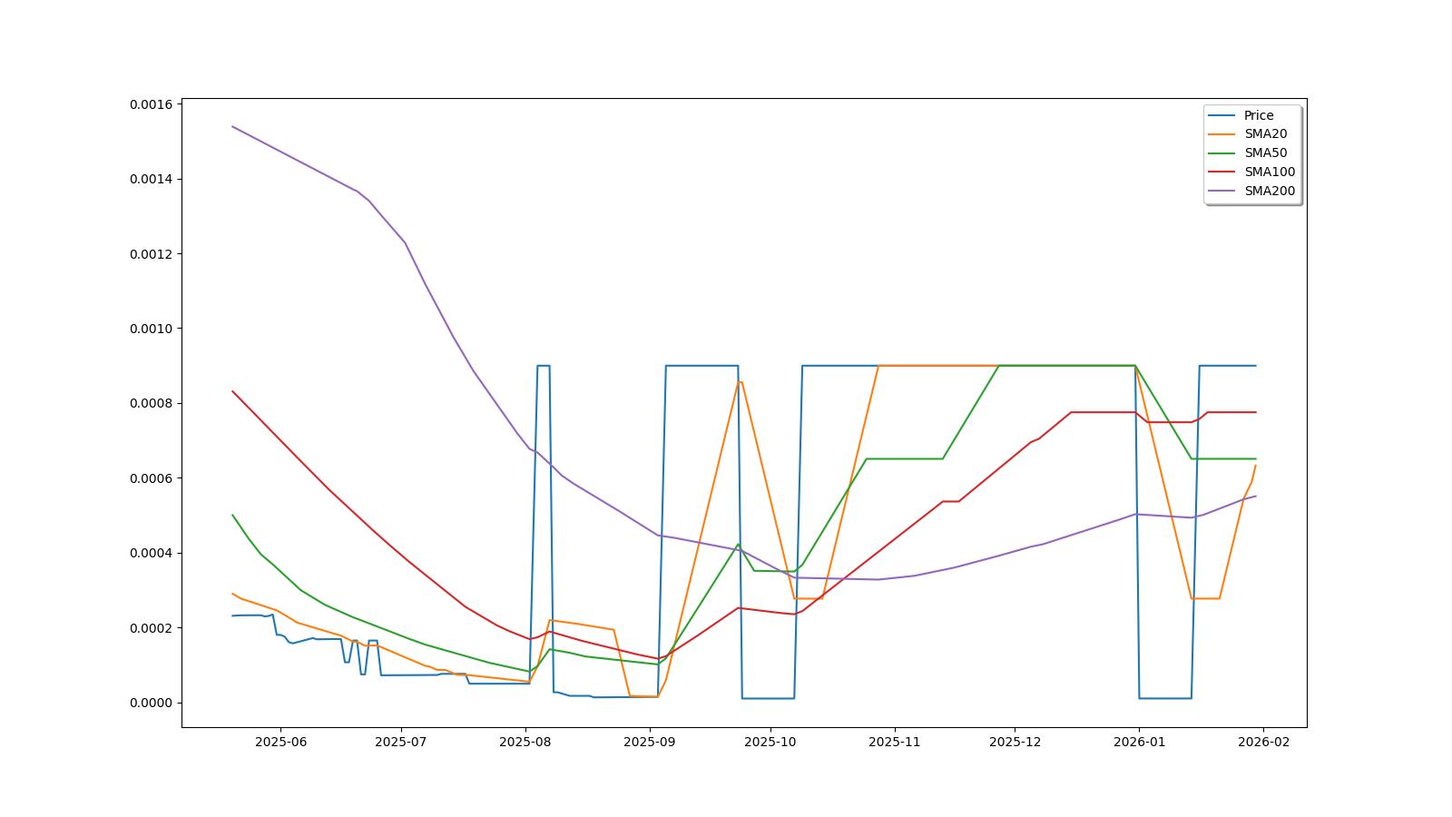 MetaGaming Guild Simple Moving Averages