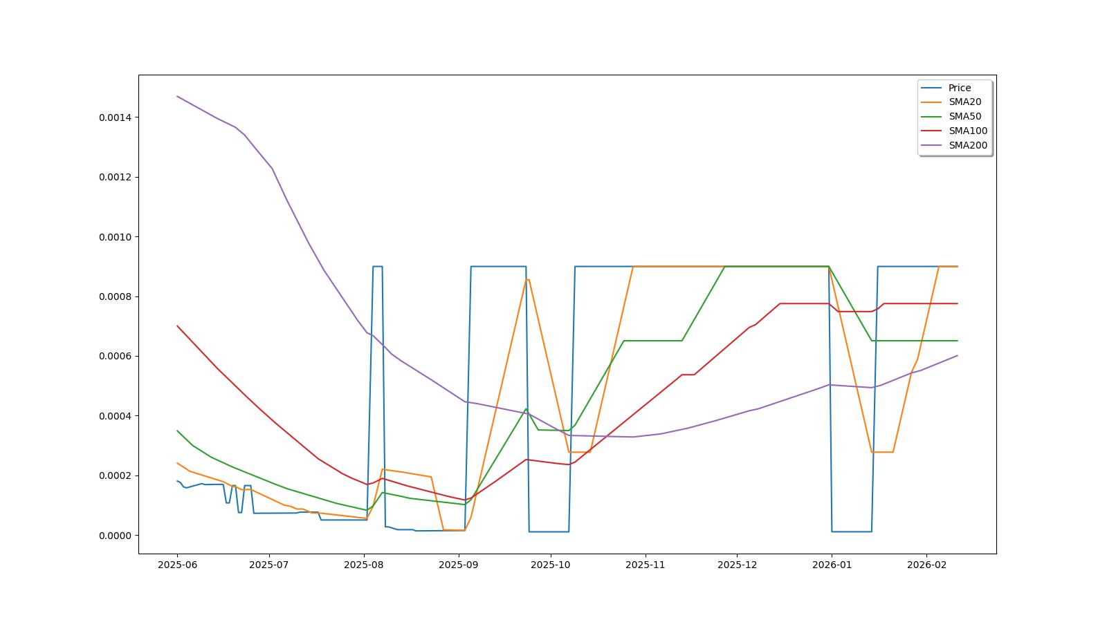 MetaGaming Guild Simple Moving Averages