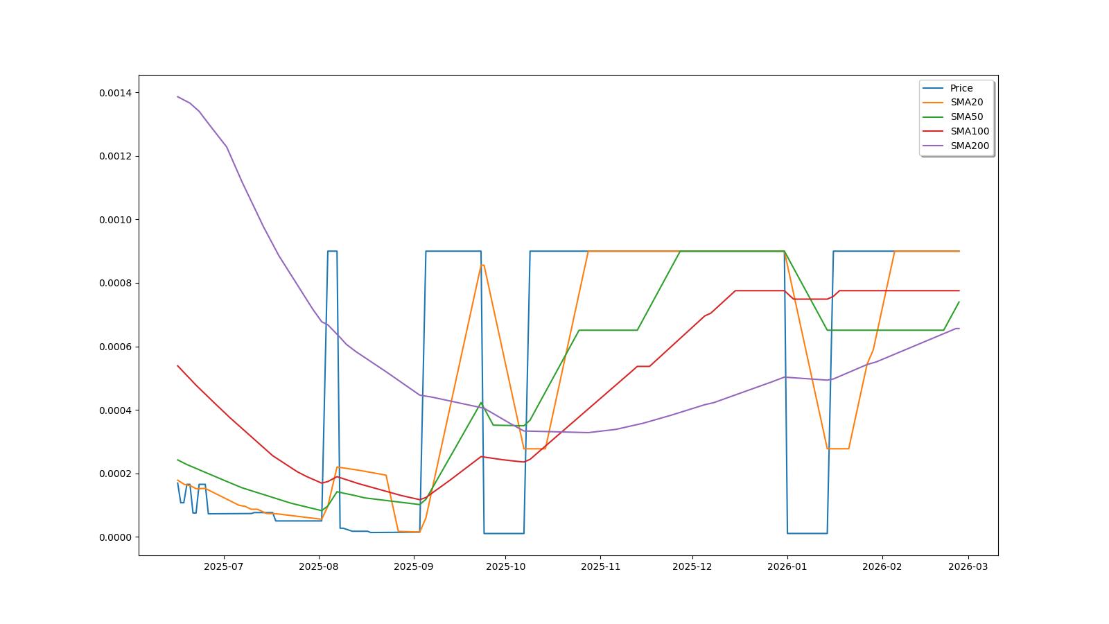 MetaGaming Guild Simple Moving Averages