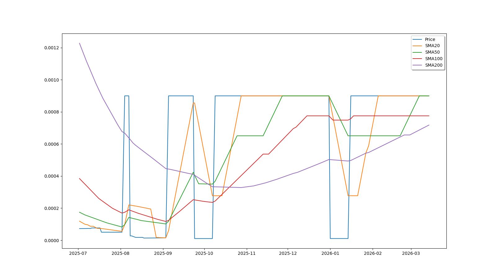 MetaGaming Guild Simple Moving Averages
