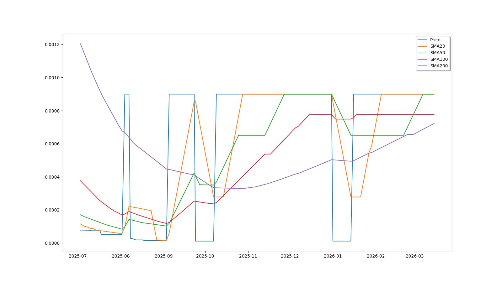 MetaGaming Guild Simple Moving Averages