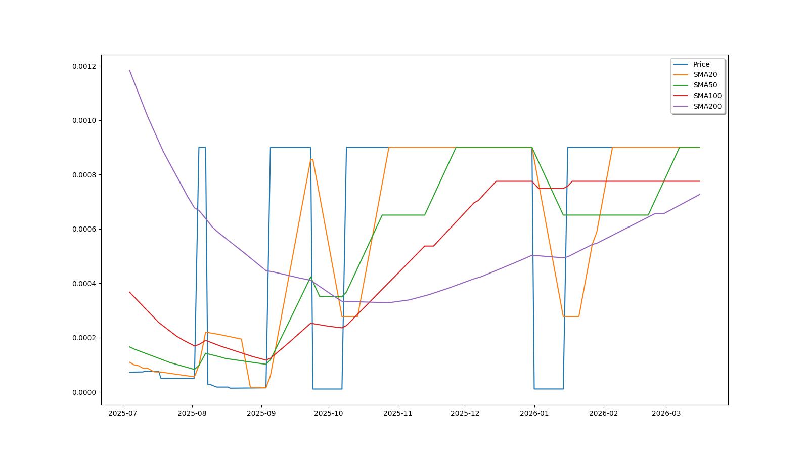 MetaGaming Guild Simple Moving Averages