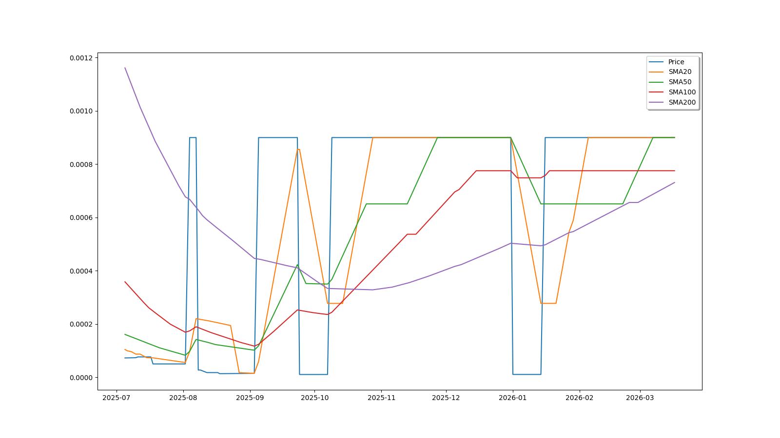 MetaGaming Guild Simple Moving Averages