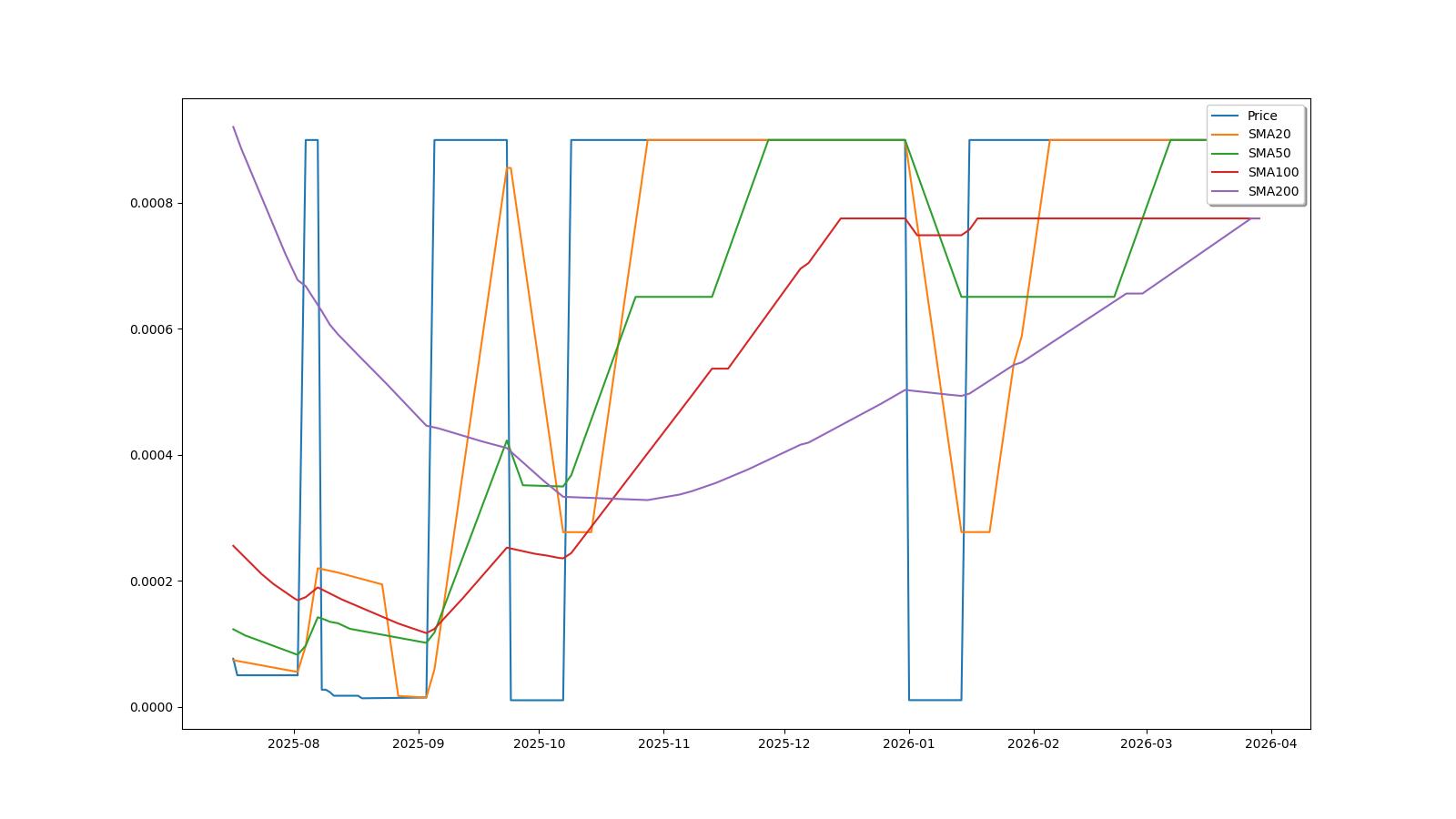 MetaGaming Guild Simple Moving Averages