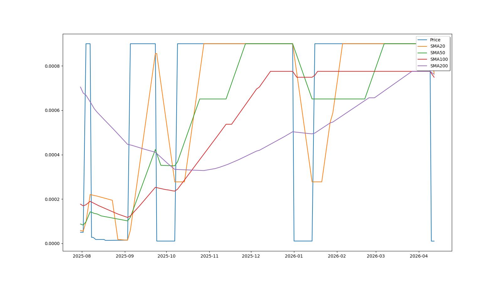 MetaGaming Guild Simple Moving Averages