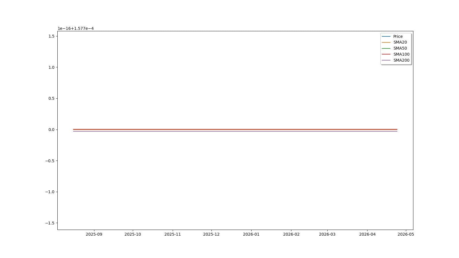 MetagamZ Simple Moving Averages
