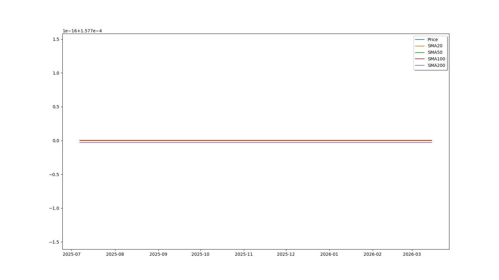 MetagamZ Simple Moving Averages