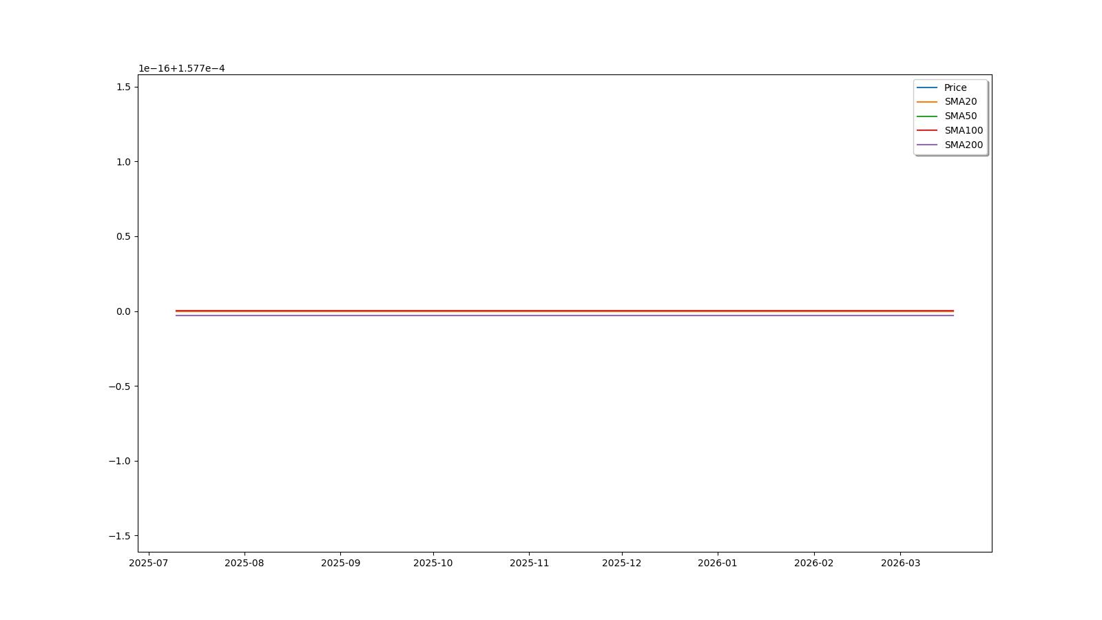 MetagamZ Simple Moving Averages