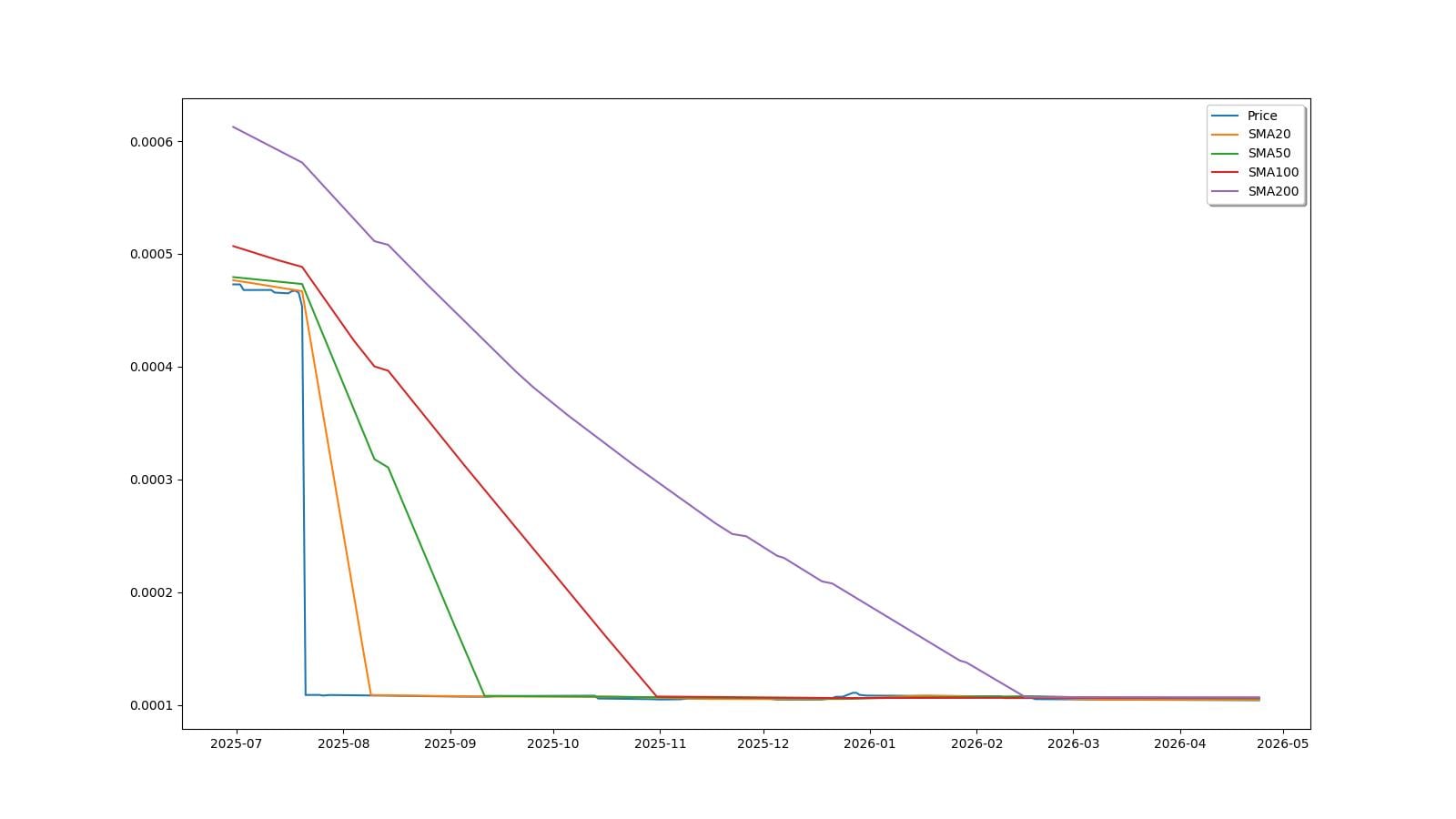MetaGods Simple Moving Averages