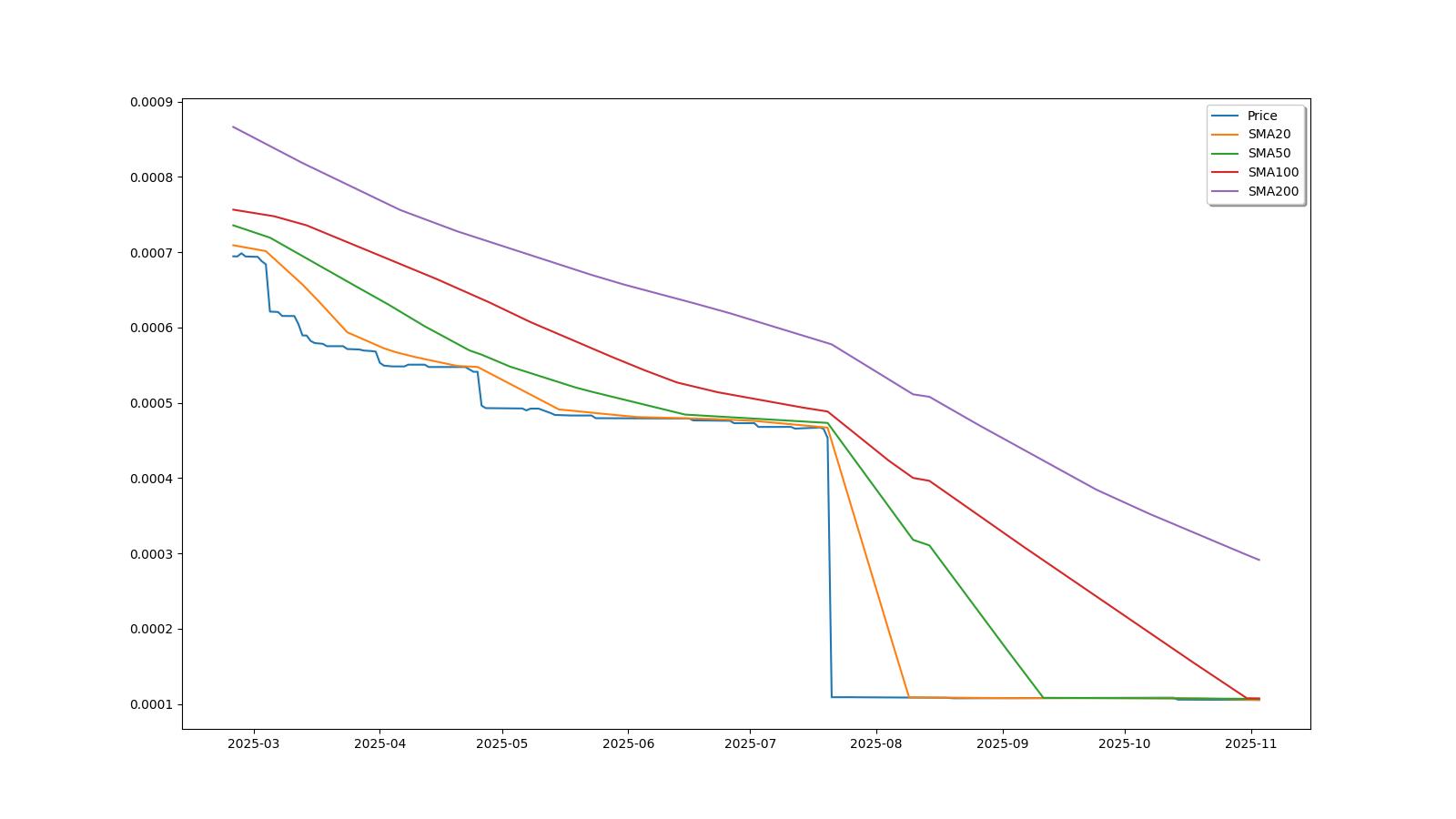MetaGods Simple Moving Averages