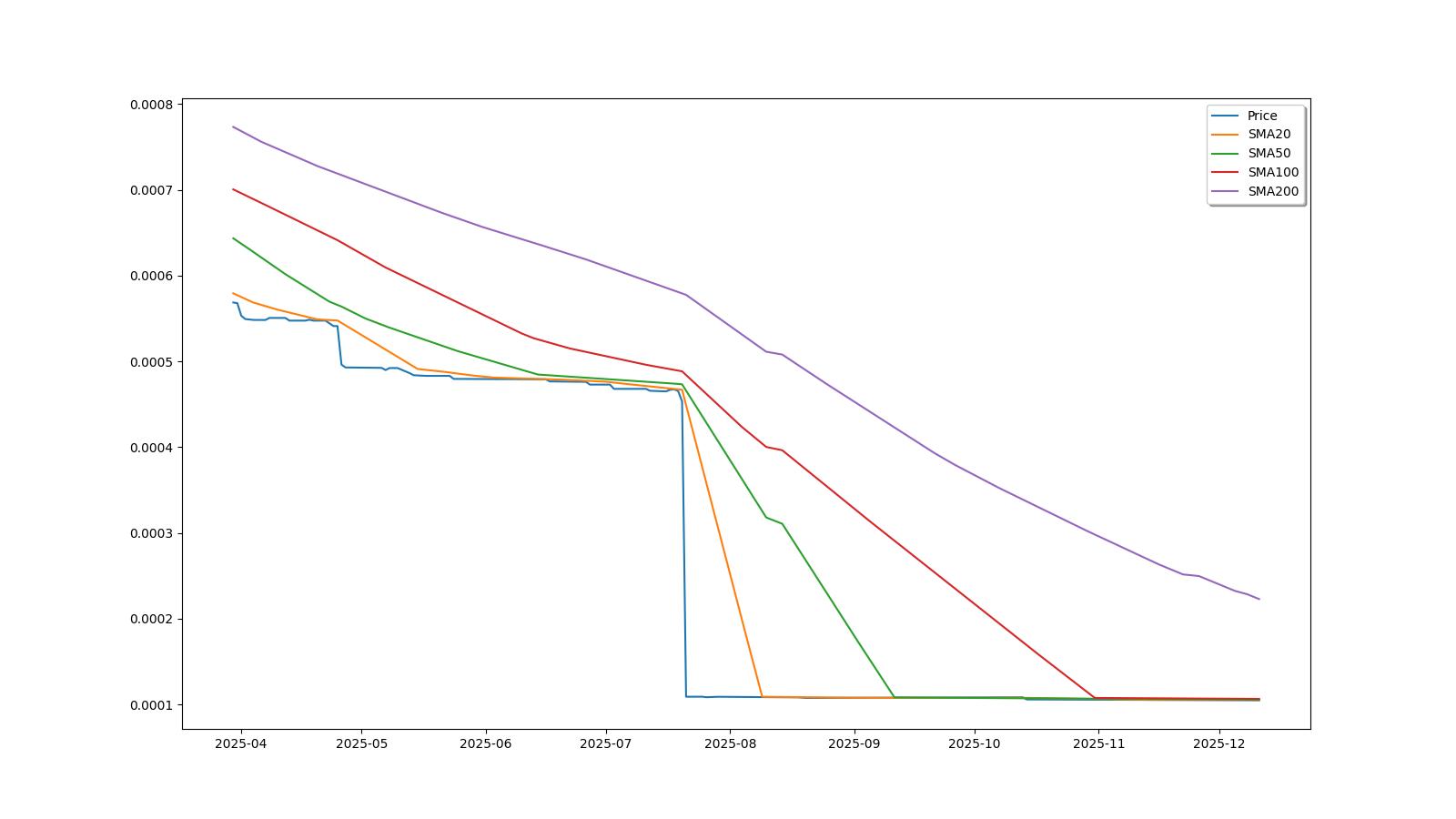 MetaGods Simple Moving Averages