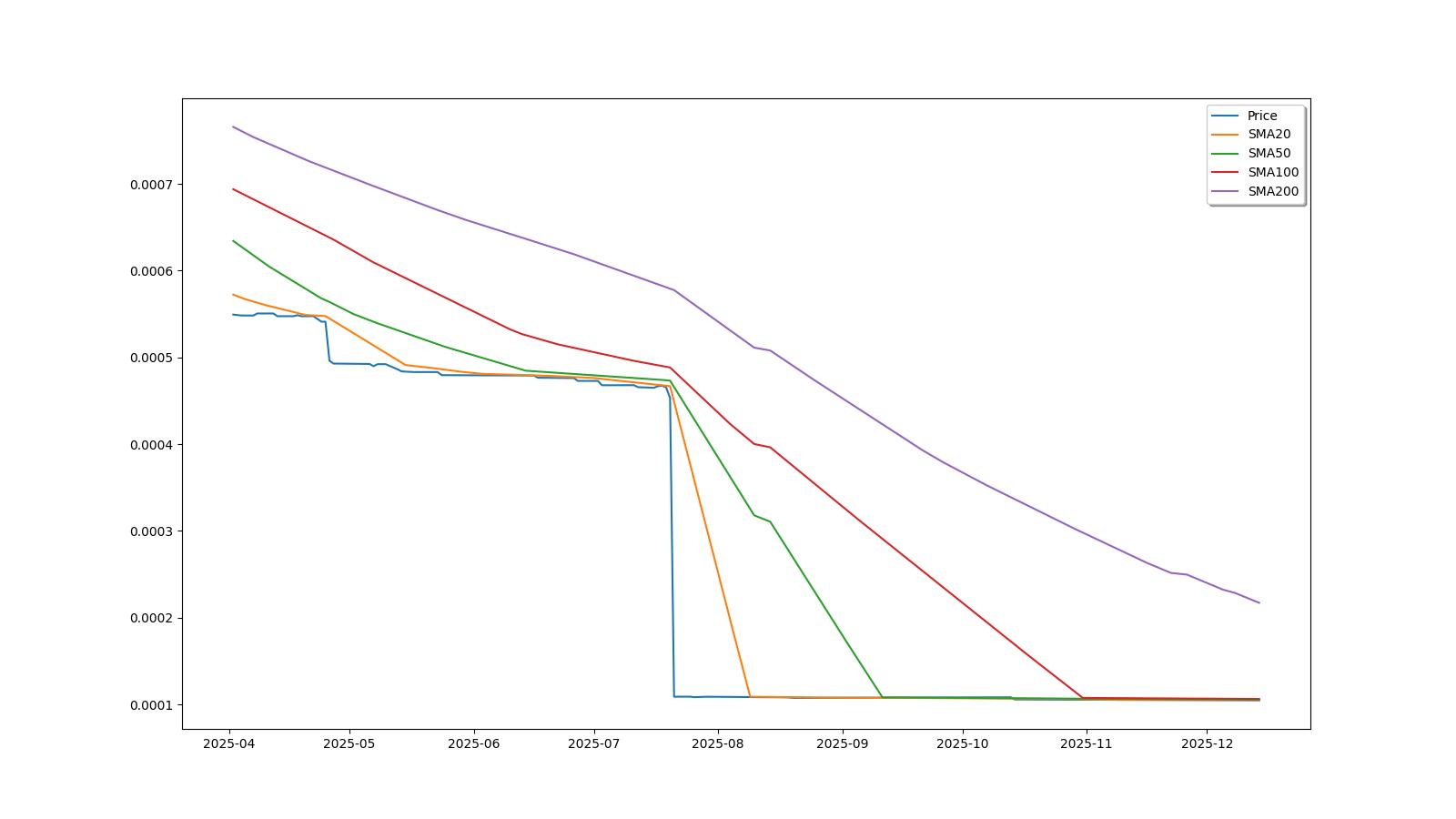 MetaGods Simple Moving Averages