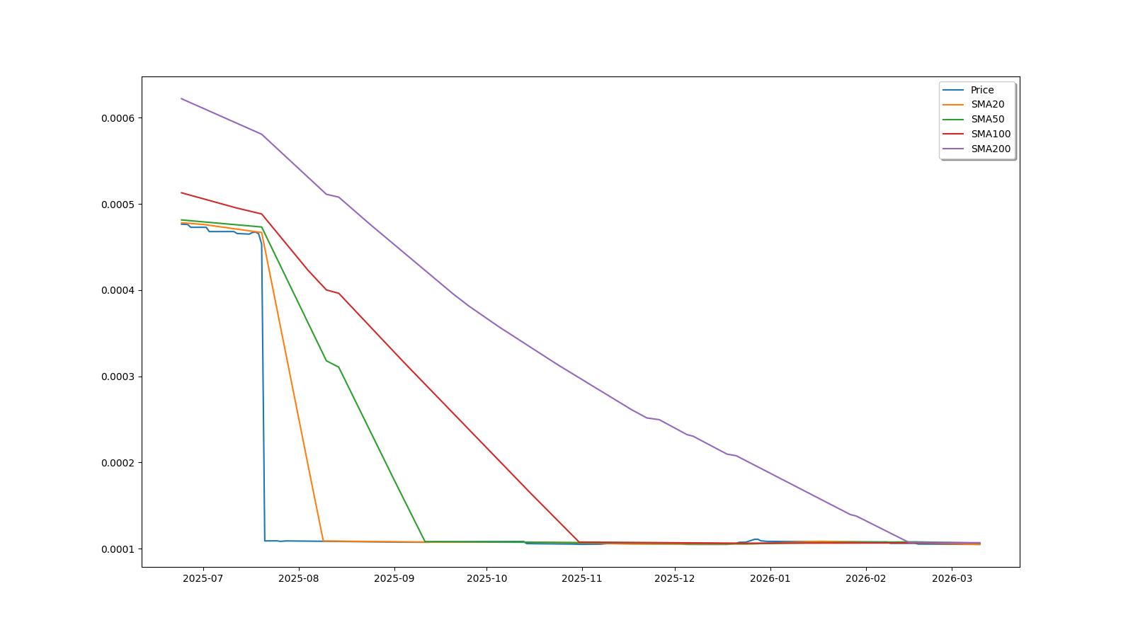 MetaGods Simple Moving Averages