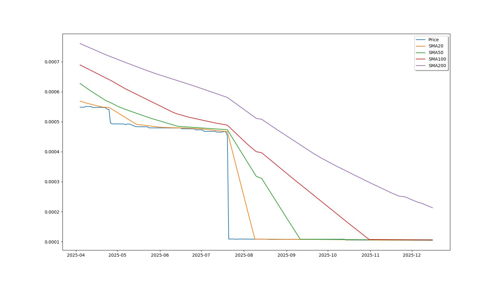 MetaGods Simple Moving Averages