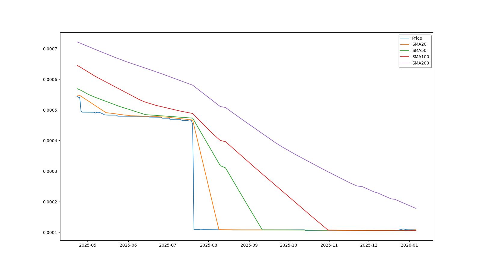 MetaGods Simple Moving Averages