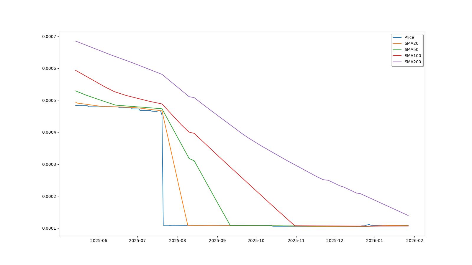 MetaGods Simple Moving Averages