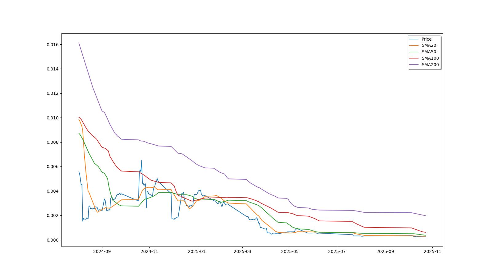 Metahero Universe Simple Moving Averages