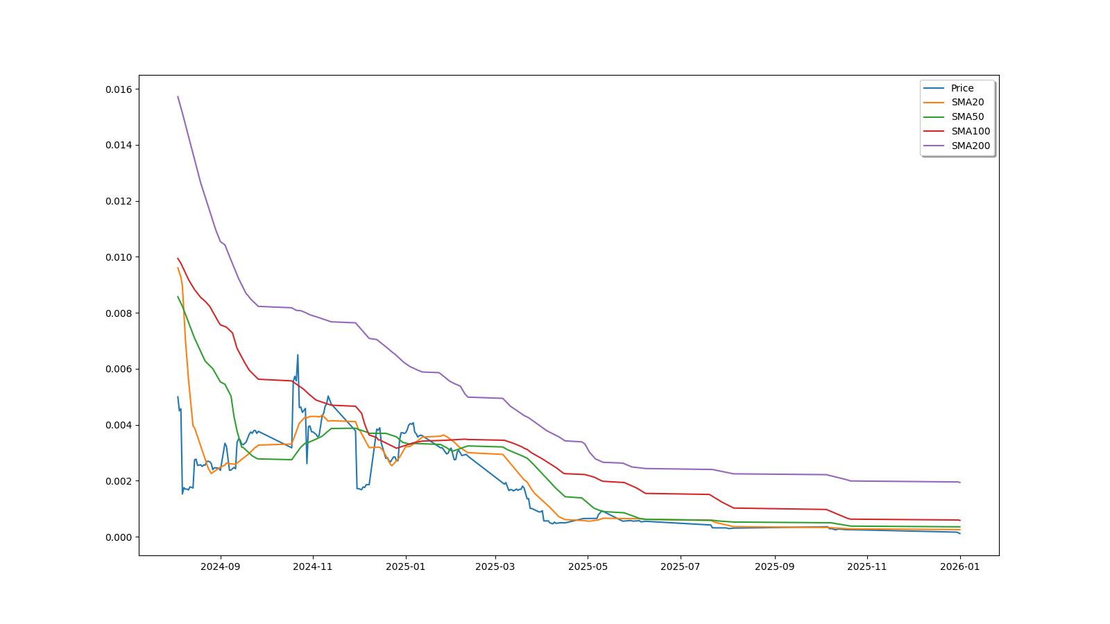 Metahero Universe Simple Moving Averages