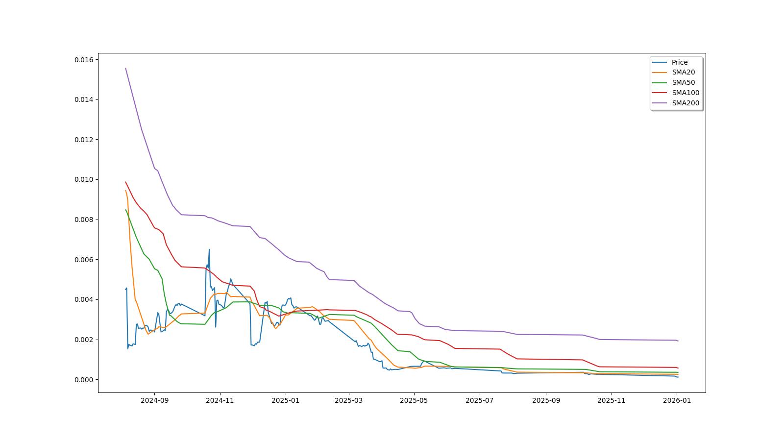 Metahero Universe Simple Moving Averages